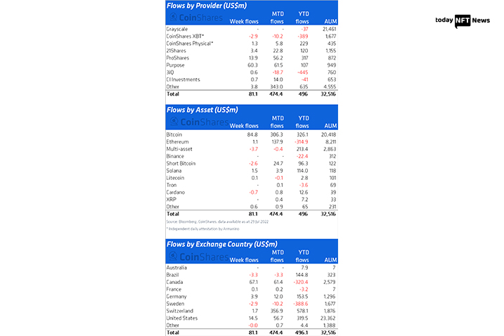 CoinShares Report: Inflows into Digital Asset investment products totaled $81M last week