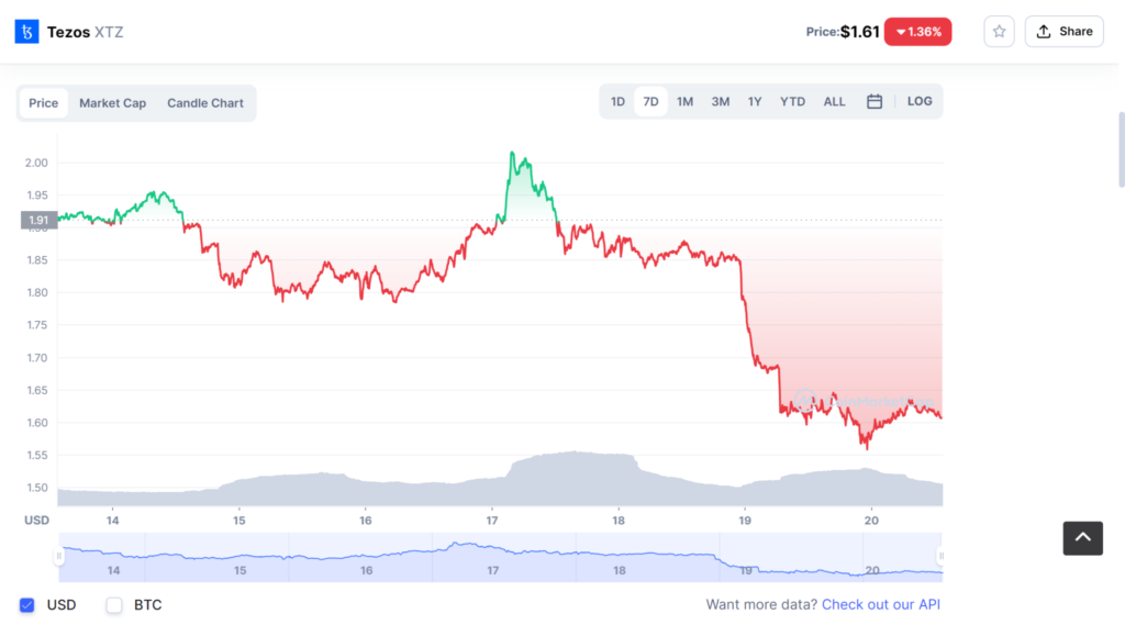 Top NFT coins showing more than 20% down trend in 7 days